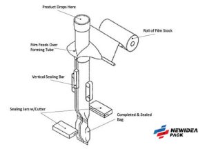 5 вопросов об упаковочных машинах VFFS